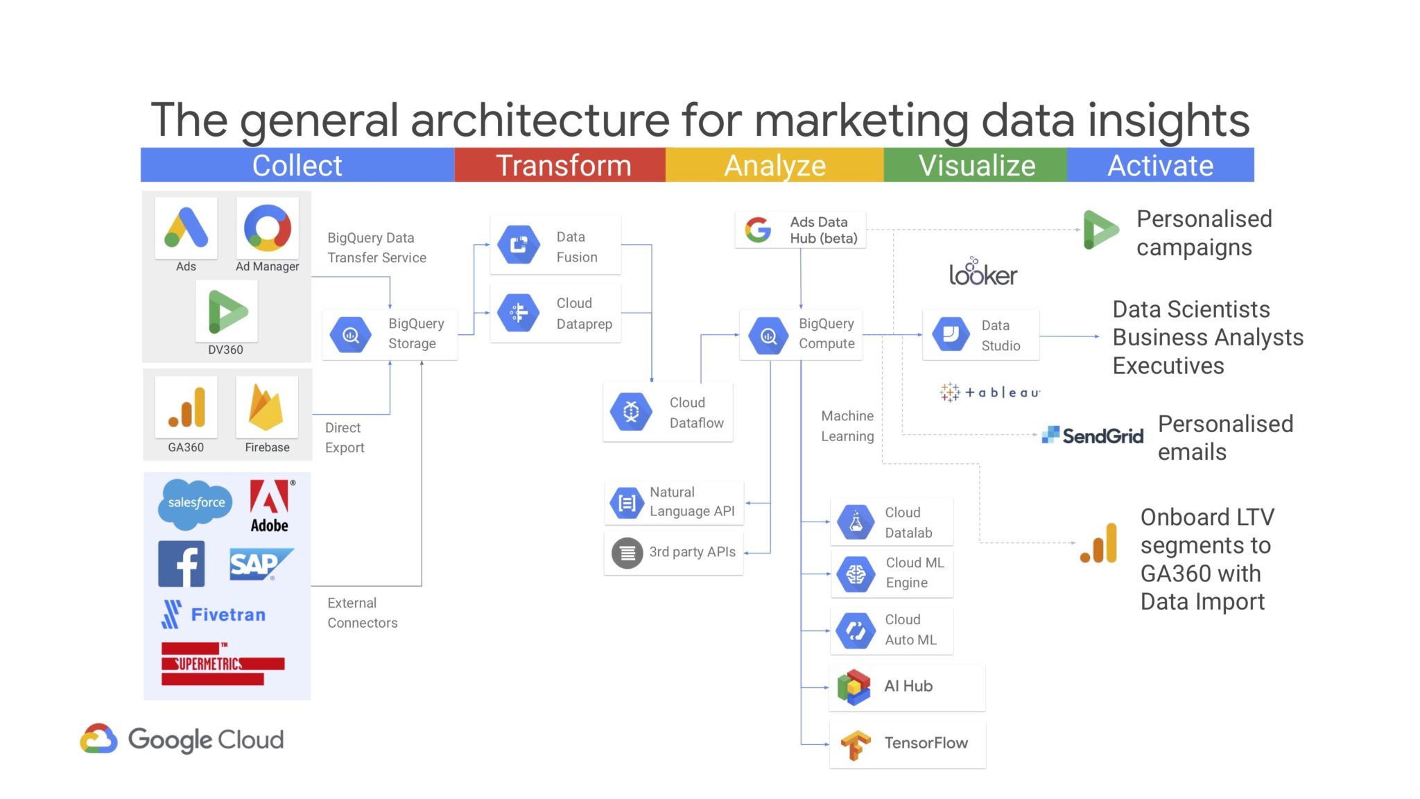 Cloud for Marketing | C4M | Cloud Computing | Pluto7